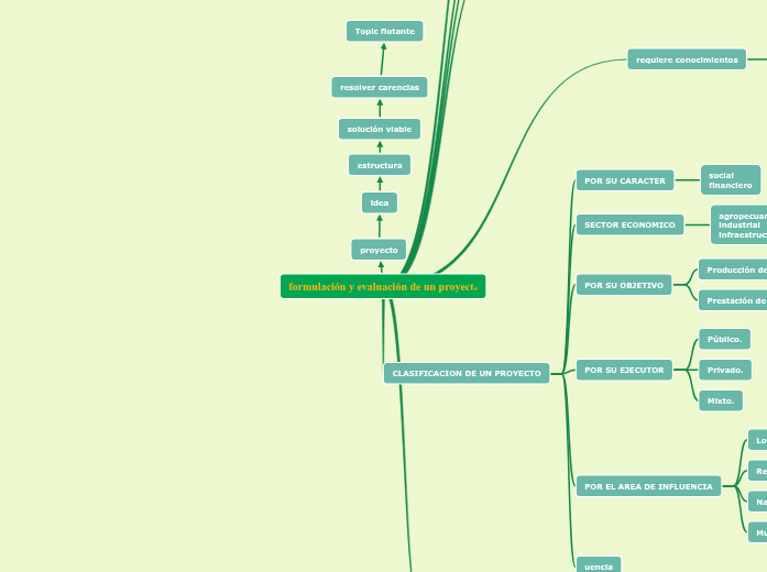 formulación y evaluación de un proyecto - Mind Map